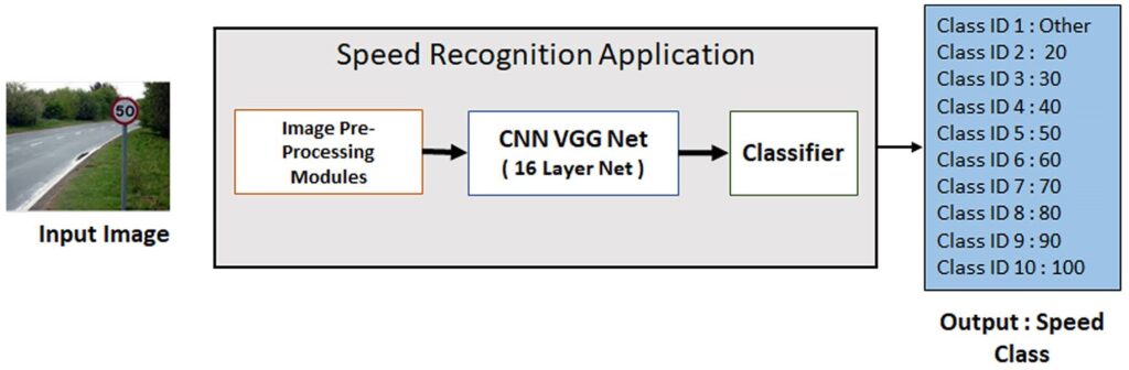 Traffic Speed Sign Detection - Acclivis Technologies